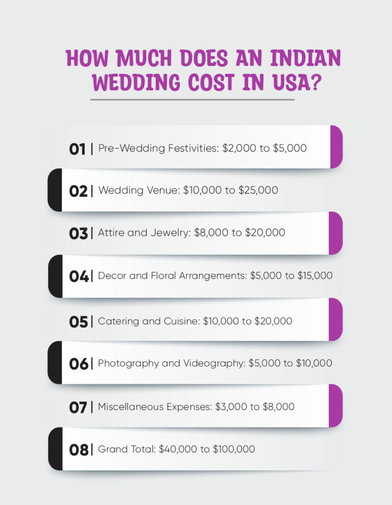 What Is Indian Wedding Cost In USA? | 2024 Guide